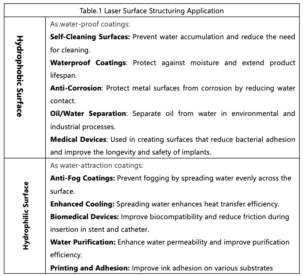 Femtosecond Lasers Surface Structuring for Enhancing Hydrophobic and ...