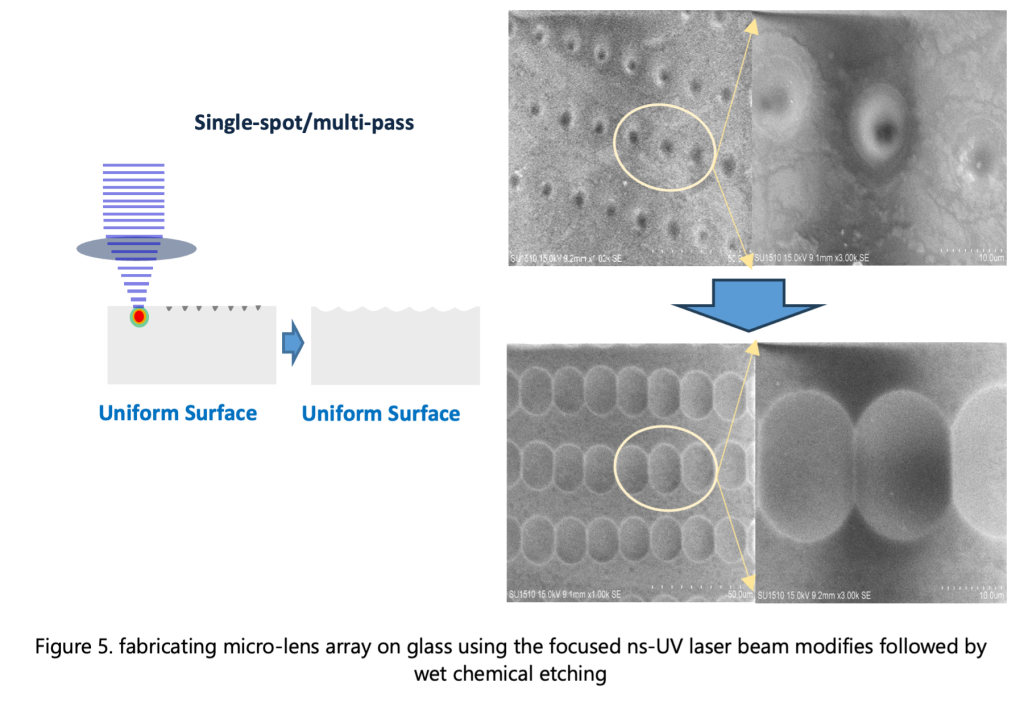 Laser-Assisted Chemical Processing of Materials - Advanced Optowave